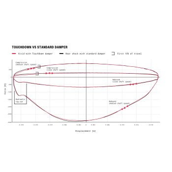 RockShox Vivid Ultimate Rear Shock - DebonAir | TouchDown RC2T ...